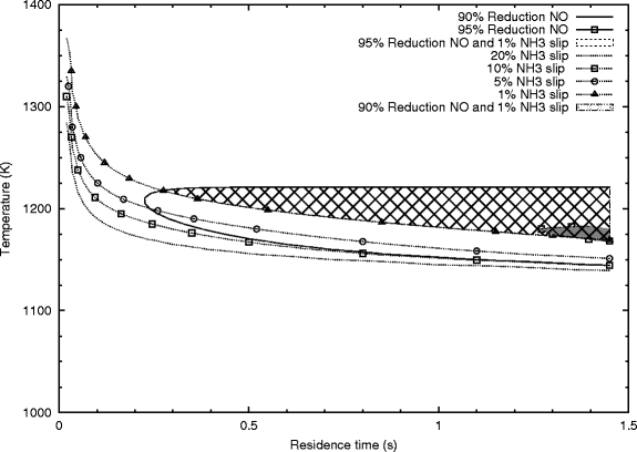 Selective Non-catalytic Reduction (SNCR) of Nitrogen Oxide Emissions: A ...