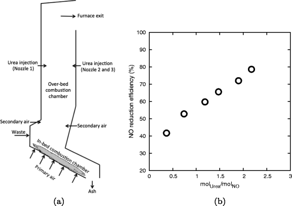 Selective Non-catalytic Reduction (SNCR) of Nitrogen Oxide Emissions: A ...