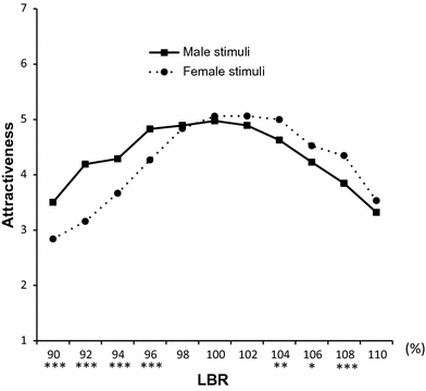 Effect of Leg-to-Body Ratio on Body Shape Attractiveness | SpringerLink