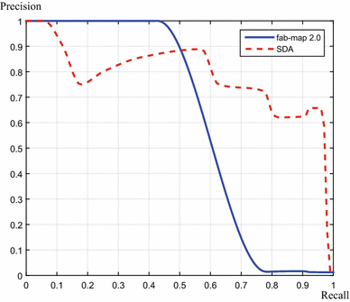 Unsupervised learning to detect loops using deep neural networks for visual SLAM system ...