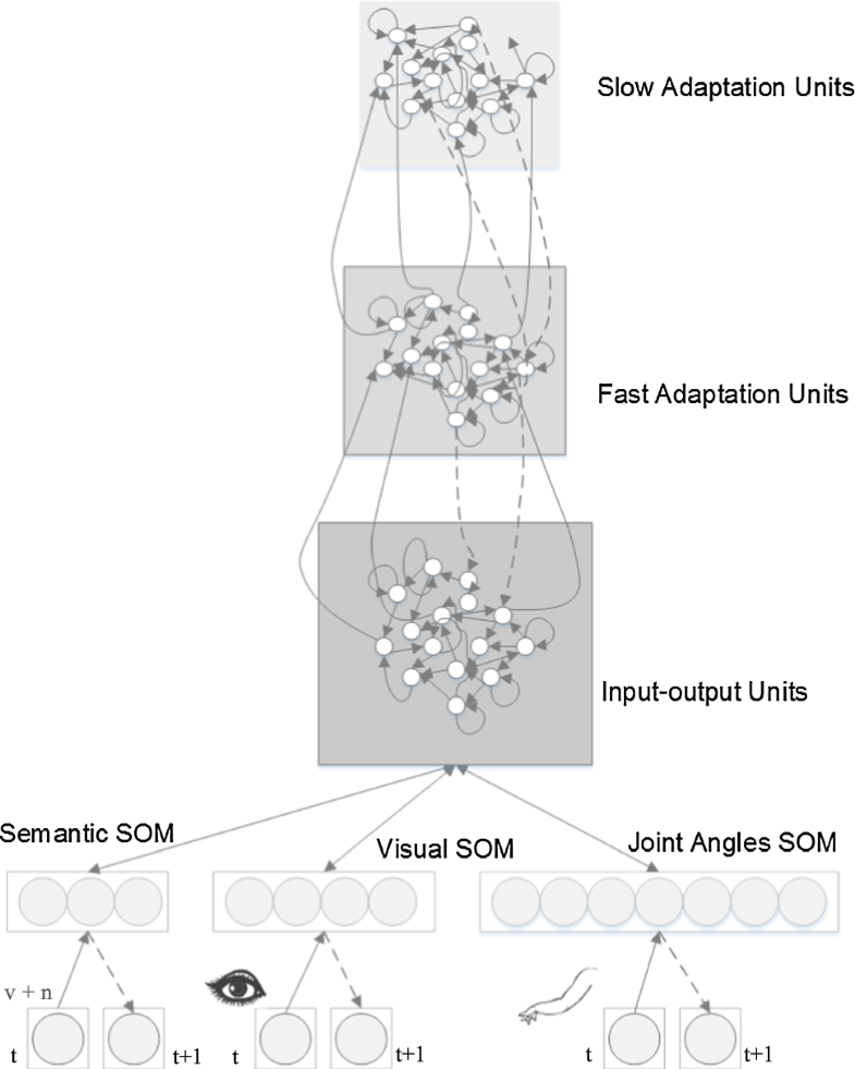 Sensorimotor input as a language generalisation tool: a neurorobotics model for generation and ...