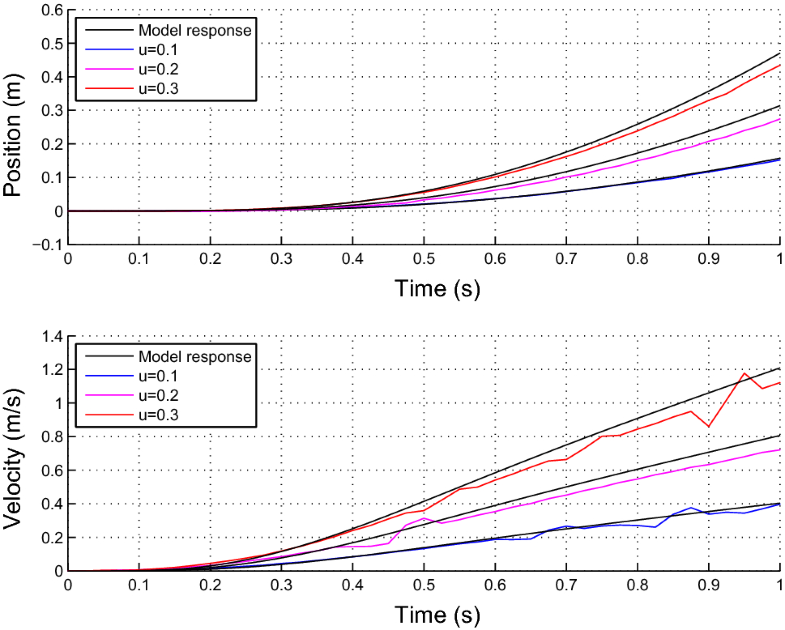 Reinforcement learning and model predictive control for robust embedded quadrotor guidance and ...
