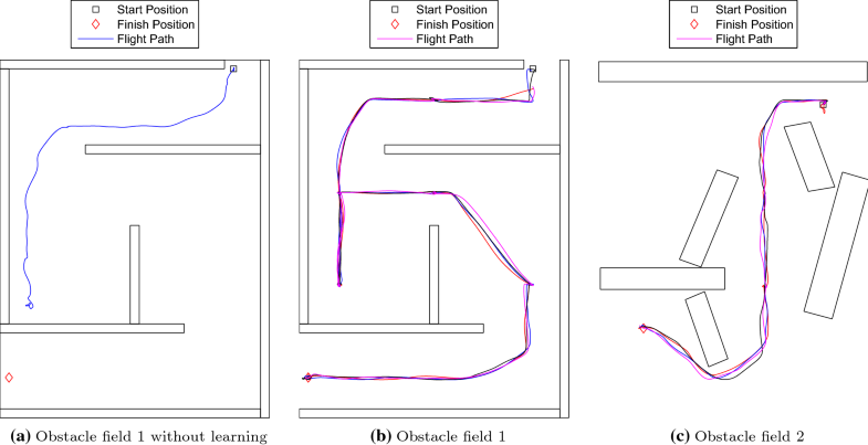 Reinforcement learning and model predictive control for robust embedded quadrotor guidance and ...