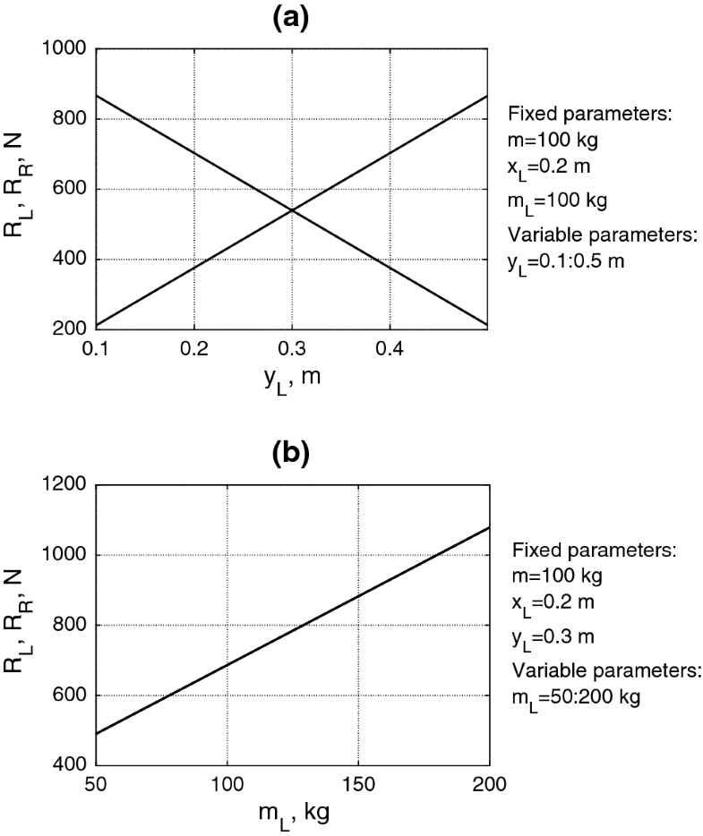 The impact of load on the wheel rolling radius and slip in a small ...
