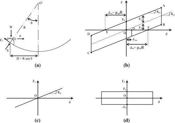 Restoring capability of friction pendulum seismic isolation systems ...