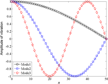 Seismic Modal Contribution Factors | SpringerLink