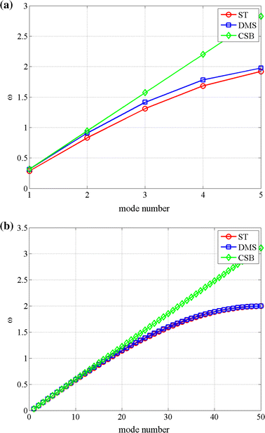 Seismic Modal Contribution Factors | SpringerLink
