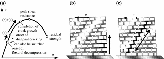 Force–displacement response of in-plane loaded unreinforced brick ...
