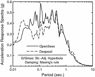 Comprehensive nonlinear seismic ground response analysis of sensitive ...