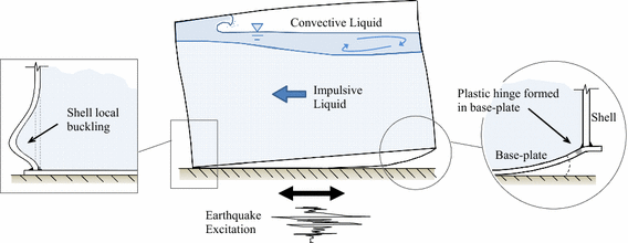 Seismic fragility analysis of large unanchored steel tanks considering ...