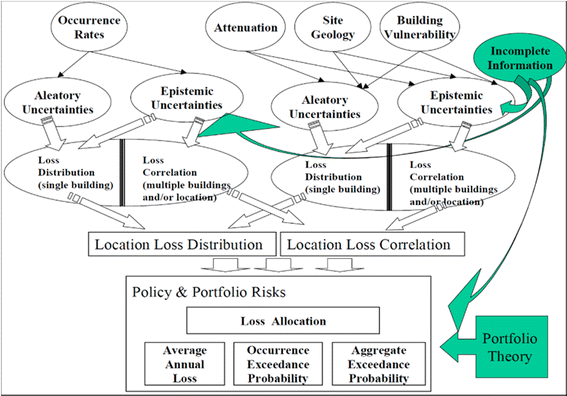 Earthquake risk assessment | SpringerLink