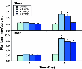 Enhanced plumbagin production from in vitro cultures of Drosera burmanii using elicitation ...