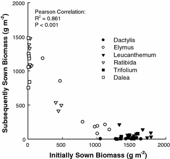 Do priority effects benefit invasive plants more than native plants? An ...