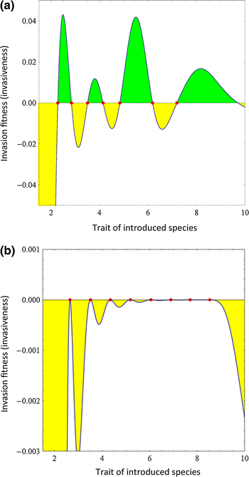Defining invasiveness and invasibility in ecological networks ...