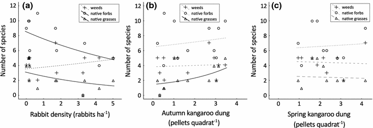 Density-dependent grazing impacts of introduced European rabbits and ...