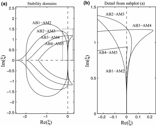 Stability ordinates of Adams predictor-corrector methods | SpringerLink