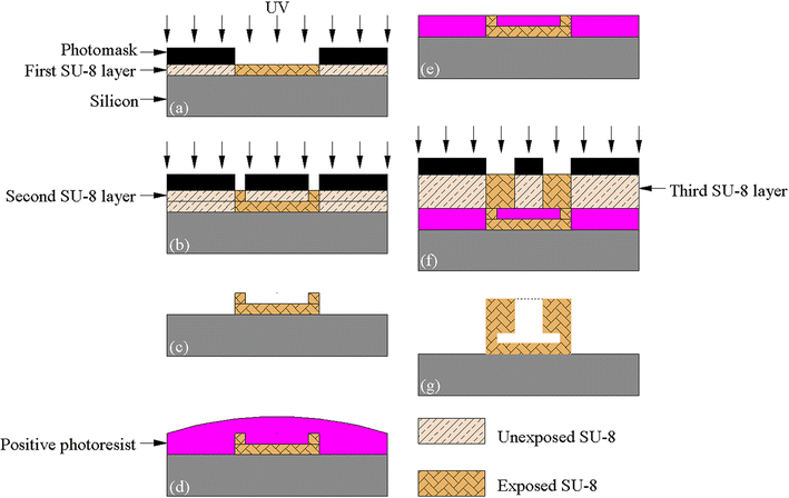 Fabrication of a three-layer SU-8 mould with inverted T-shaped cavities ...