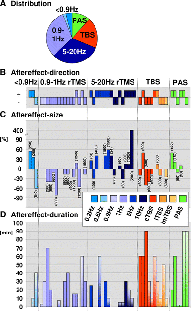 A Review of Combined TMS-EEG Studies to Characterize Lasting Effects of ...