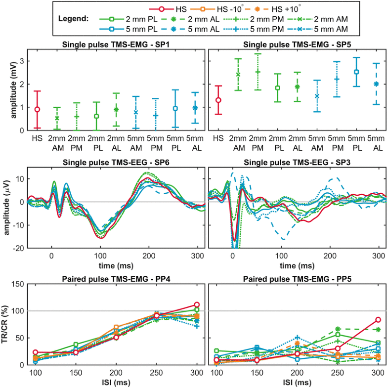 Accurate Coil Positioning is Important for Single and Paired Pulse TMS ...
