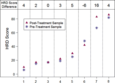 Homologous recombination deficiency (HRD) status predicts response to ...