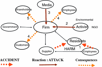 A Dynamic Perspective in Freeman’s Stakeholder Model | SpringerLink