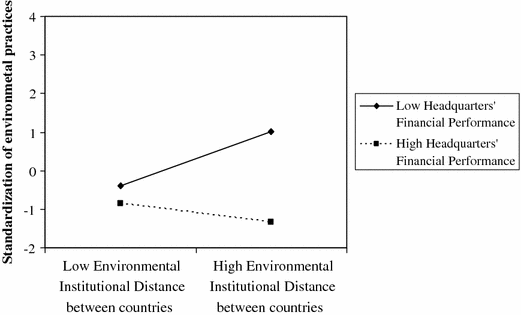 The Effects of Institutional Distance and Headquarters’ Financial ...