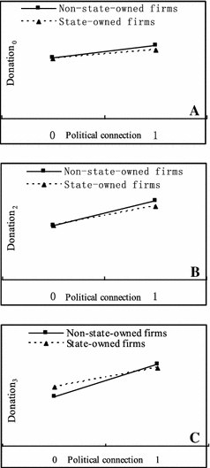 Political Connection, Ownership Structure, and Corporate Philanthropy ...