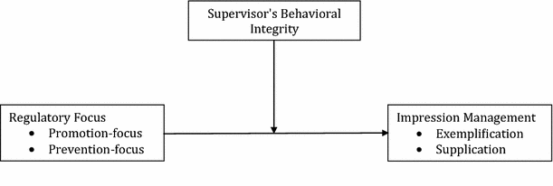 The Moderating Effect of Supervisor’s Behavioral Integrity on the ...
