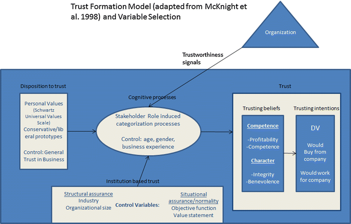 Formation of Stakeholder Trust in Business and the Role of Personal ...