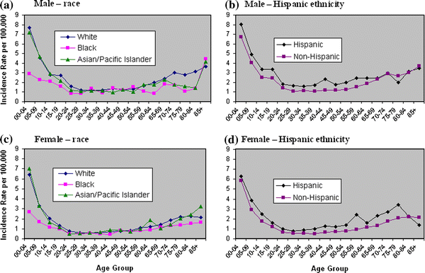 Patterns of leukemia incidence in the United States by subtype and ...