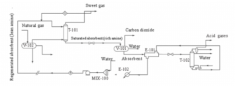 Effect of lean amine temperature on amine gas sweetening: case study ...