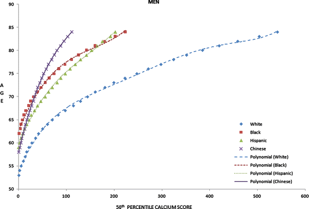 Calculation of coronary age using calcium scores in multiple ...