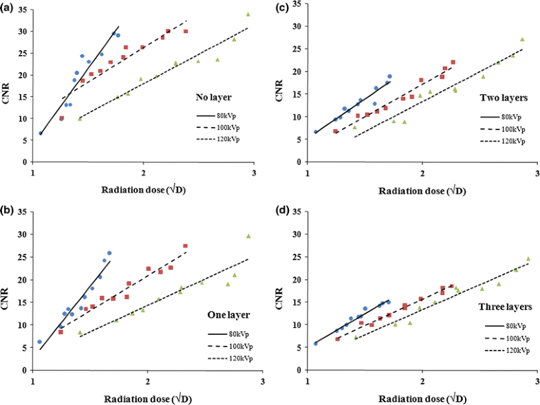 Effect of kVp on image quality and accuracy in coronary CT angiography ...