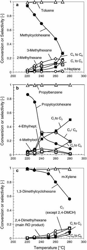 Hydrogenation and Ring Opening of Aromatic and Naphthenic Hydrocarbons ...