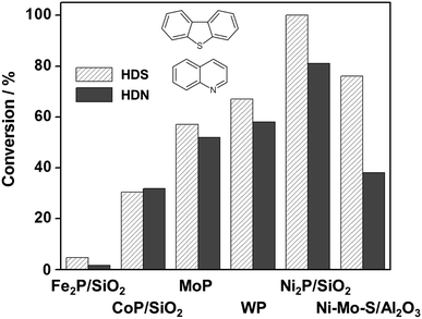 Metal Phosphides: Preparation, Characterization and Catalytic ...