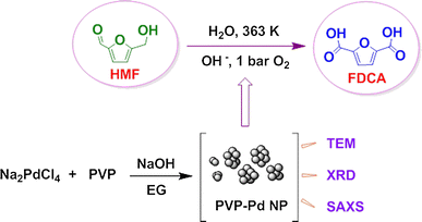 Synthesis, Characterization, and Application of PVP-Pd NP in the ...