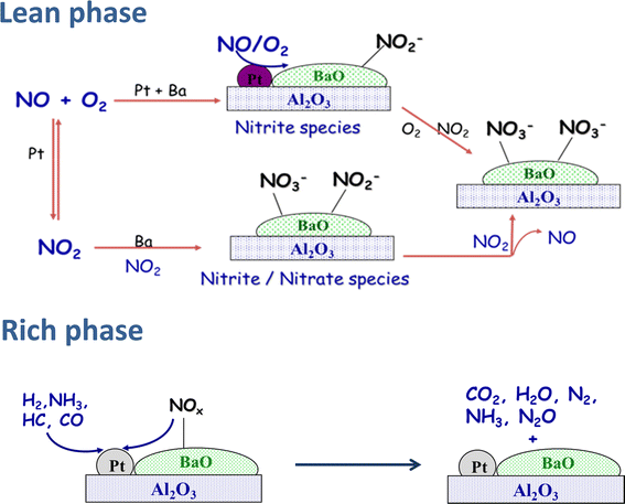 Storage and Reduction of NOx Over LNT Catalysts | SpringerLink