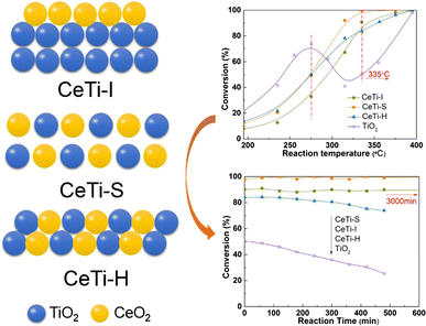 Impacts of Structure of CeO2/TiO2 Mixed Oxides Catalysts on Their ...