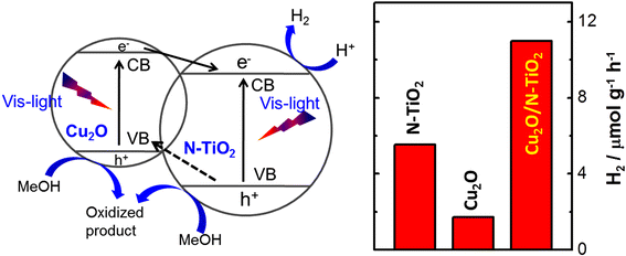 A Heterojunction Cu2O/N–TiO2Photocatalyst for Highly Efficient Visible ...