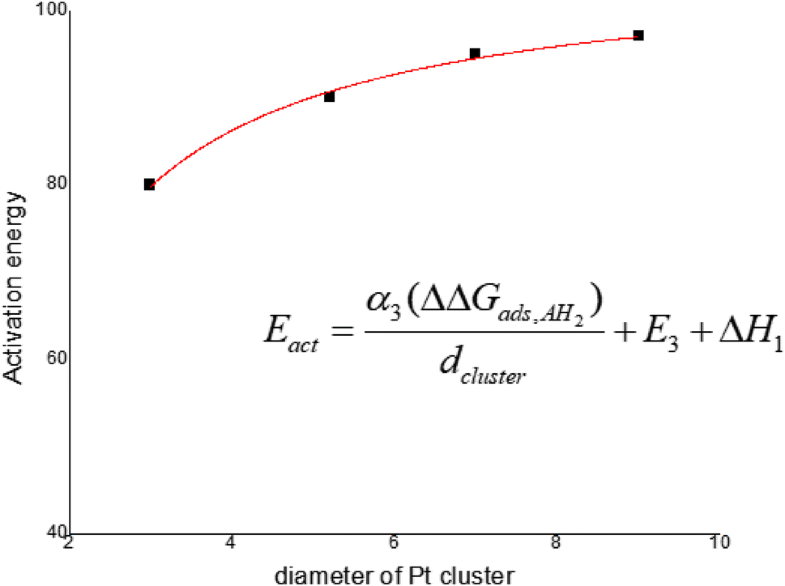 On Apparent Activation Energy of Structure Sensitive Heterogeneous ...
