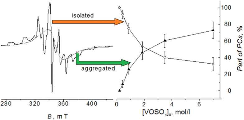 EPR Evidence for Dynamic Rearrangements of Vanadium Paramagnetic ...