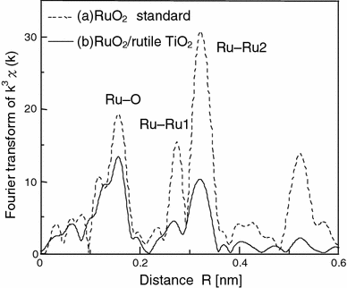 Development of RuO2/Rutile-TiO2 Catalyst for Industrial HCl Oxidation ...