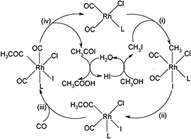 Review of Acetic Acid Synthesis from Various Feedstocks Through ...