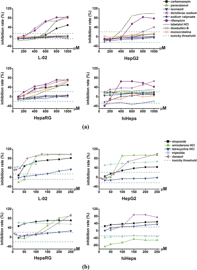 The HepaRG cell line, a superior in vitro model to L-02, HepG2 and ...