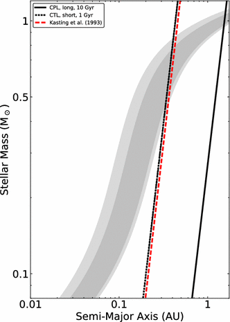 Tidal locking of habitable exoplanets | SpringerLink