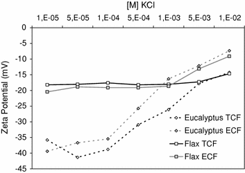 Determination of zeta potential and cationic demand in ECF and TCF ...