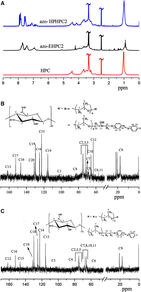 Synthesis and characterization of azobenzene hydroxypropyl cellulose ...