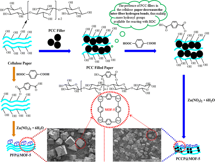 Surface modification of PCC filled cellulose paper by MOF-5 (Zn3(BDC)2 ...