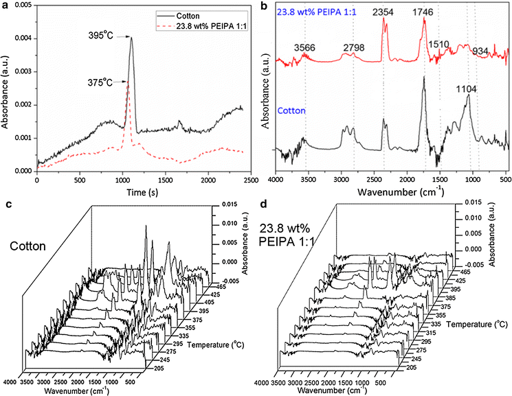A novel boron–nitrogen intumescent flame retardant coating on cotton ...