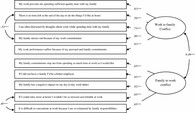 The Work–Family Conflict Scale (WAFCS): Development and Initial ...